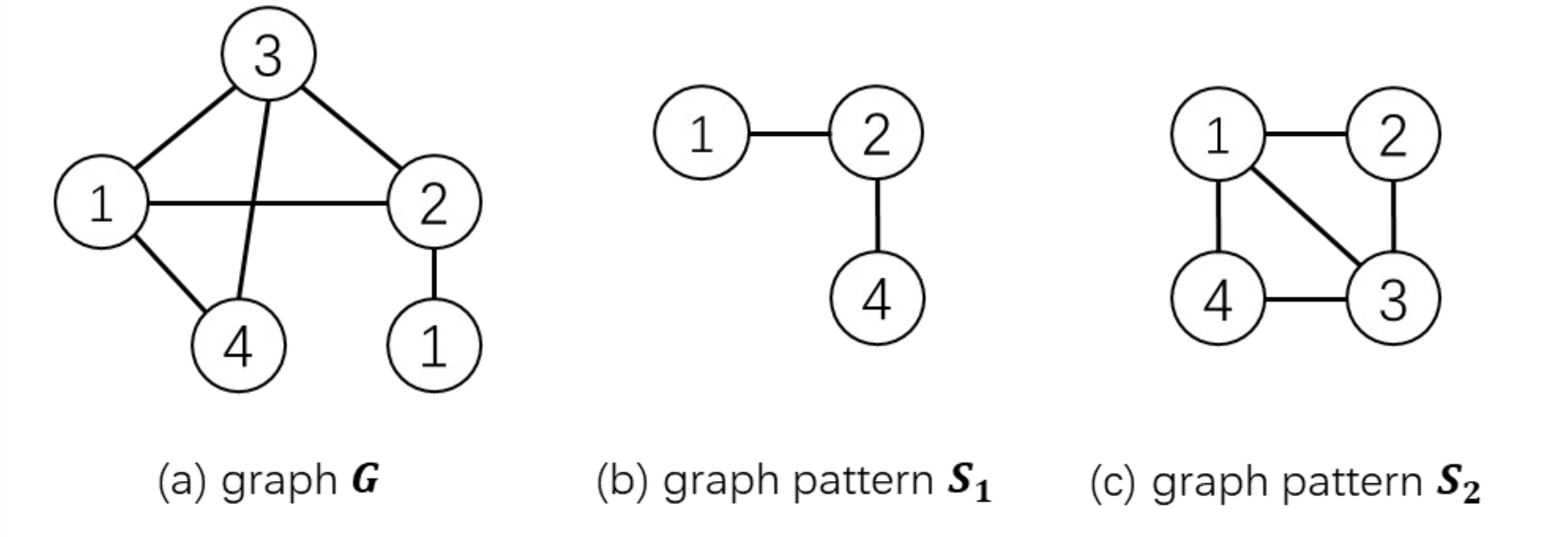 2023 - R3. Subgraph Isomorphism Problem | HOT • Practice | Algotester